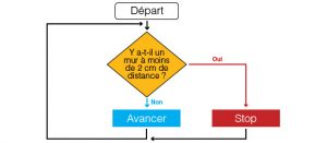 Apprendre langage de programmation robotique | Ecole Robots